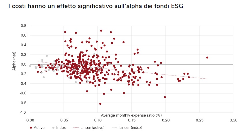 Fondi ESG: quanto rendono e come sceglierli